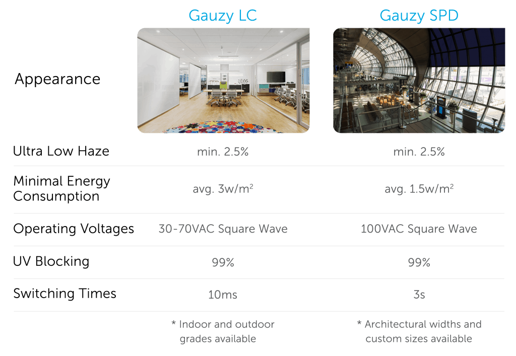 What's the difference between PDLC and SPD Smart Glass - Gauzy