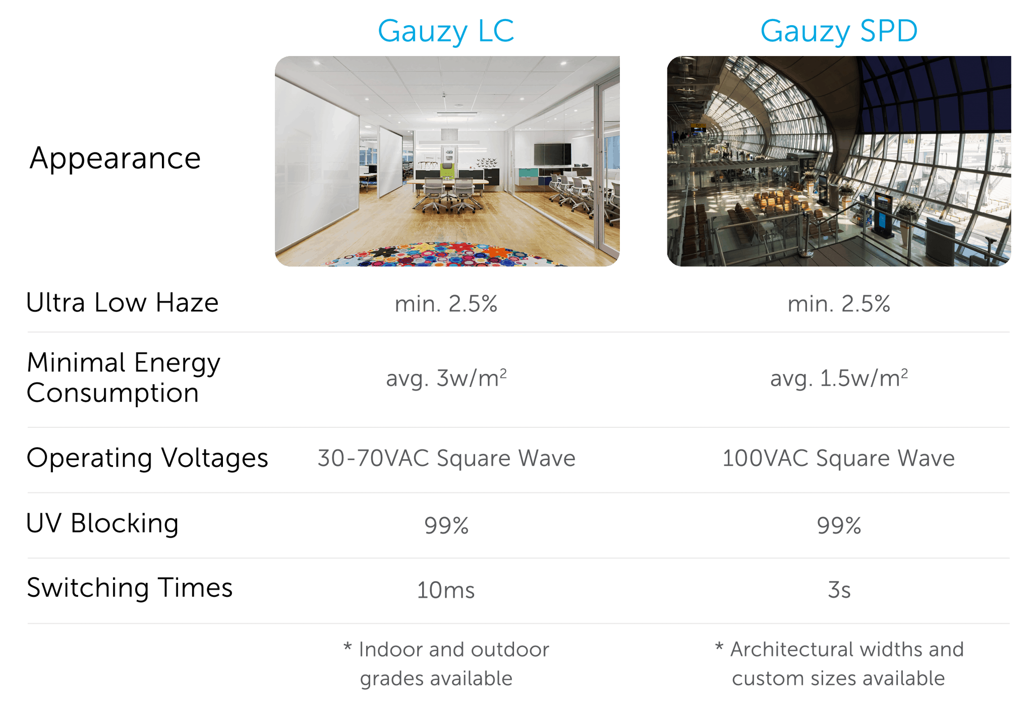 What's the difference between PDLC and SPD Smart Glass - Gauzy